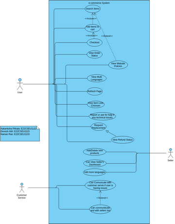 Software(3) use case diagram | 비주얼 패러다임 사용자 기여 다이어그램 / 디자인